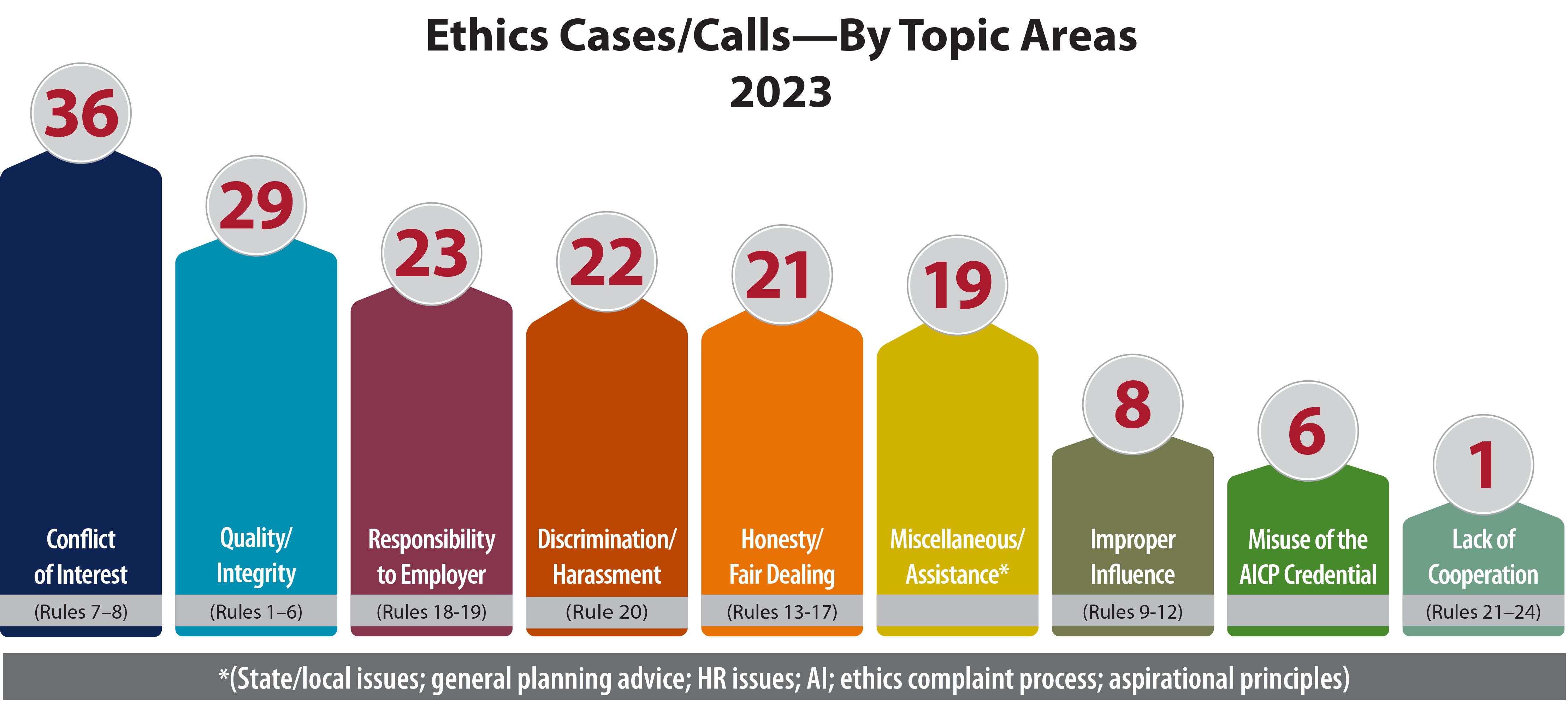 Reports on Case Activity and Requests
