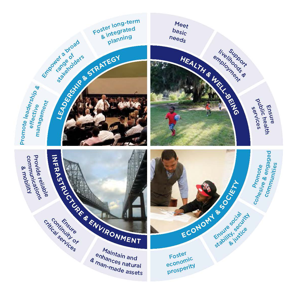 Resilient New Orleans – Strategic Actions to Shape Our Future City