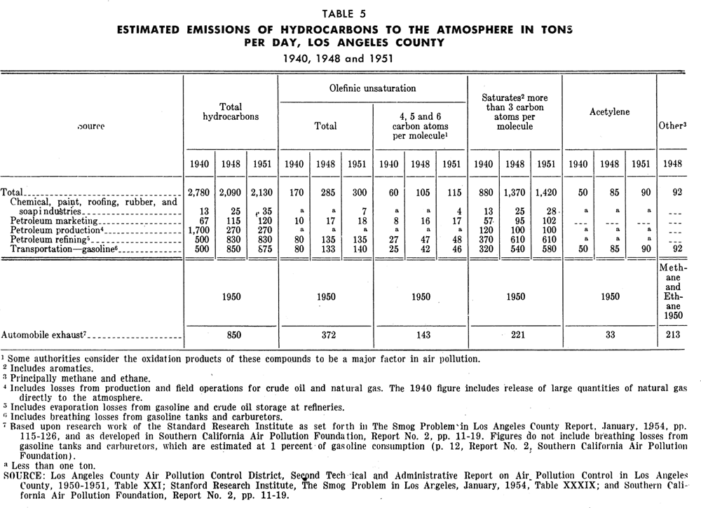 Air Pollution — A Growing Urban Problem